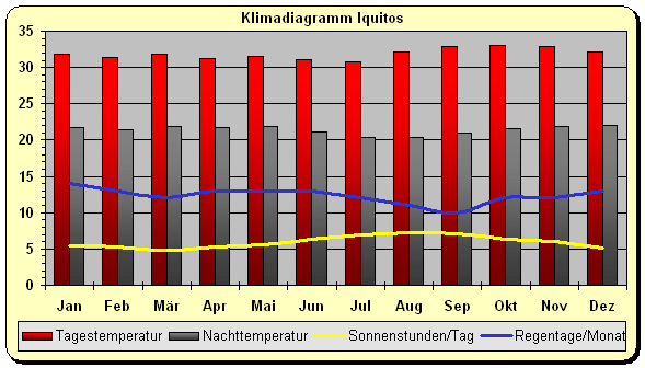 Peru Wetter & Klima: Klimatabelle, Temperaturen und beste Reisezeit